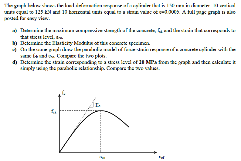 Solved The graph below shows the load-deformation response | Chegg.com
