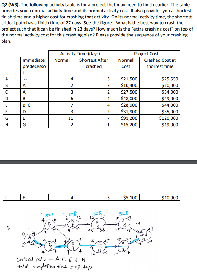Solved Q2 (W3). The following activity table is for a | Chegg.com