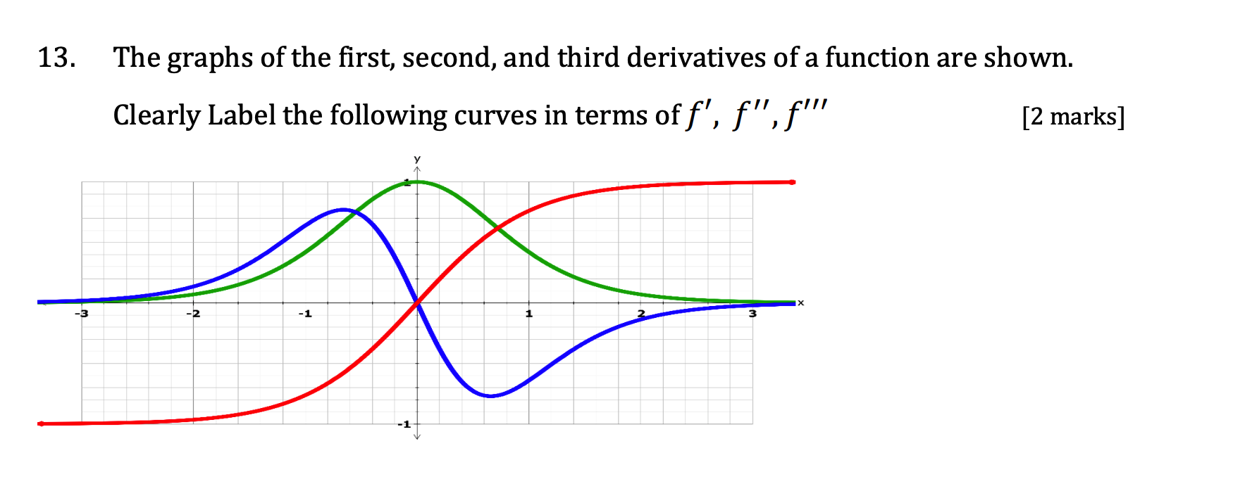 Solved 13. The graphs of the first, second, and third | Chegg.com