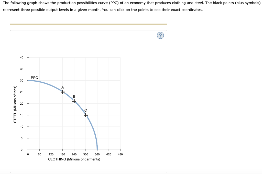 Solved The following graph shows the production | Chegg.com