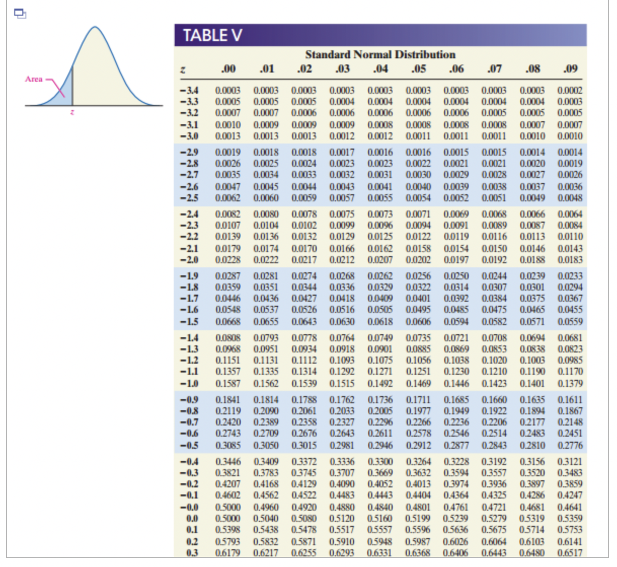 Solved Find the Z-score such that the area under the | Chegg.com