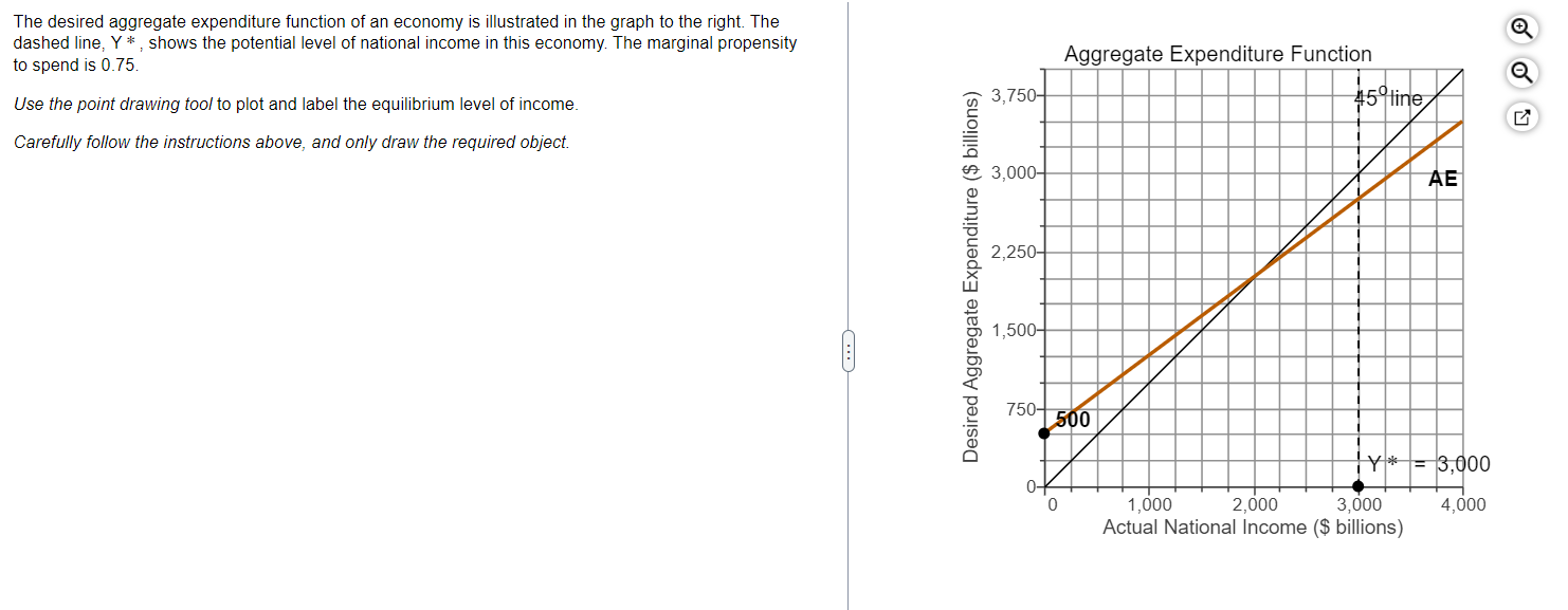 Solved The desired aggregate expenditure function of an | Chegg.com