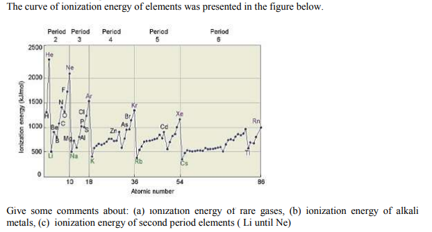 Solved The curve of ionization energy of elements was | Chegg.com