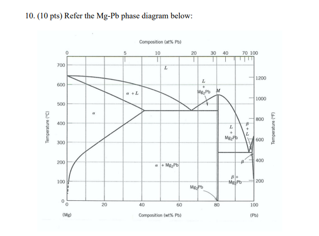 Solved 10. (10 pts) Refer the Mg-Pb phase diagram below: | Chegg.com