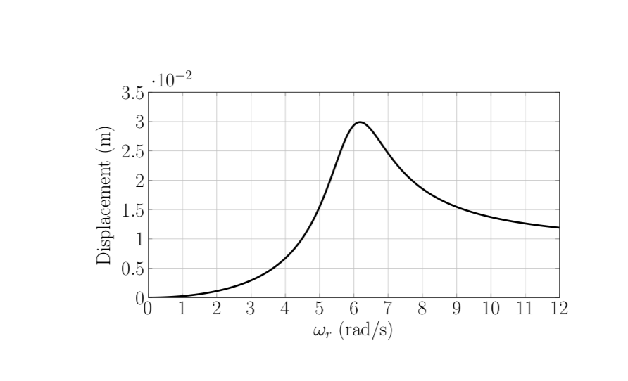 Solved The graph below shows the rotation rate dependence of | Chegg.com