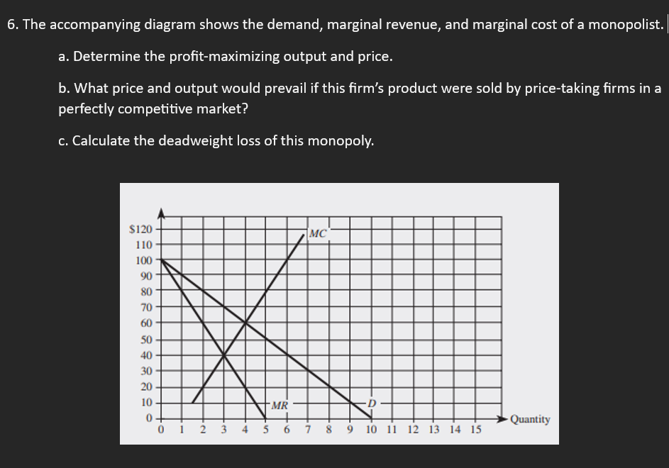Solved 6. The accompanying diagram shows the demand, | Chegg.com