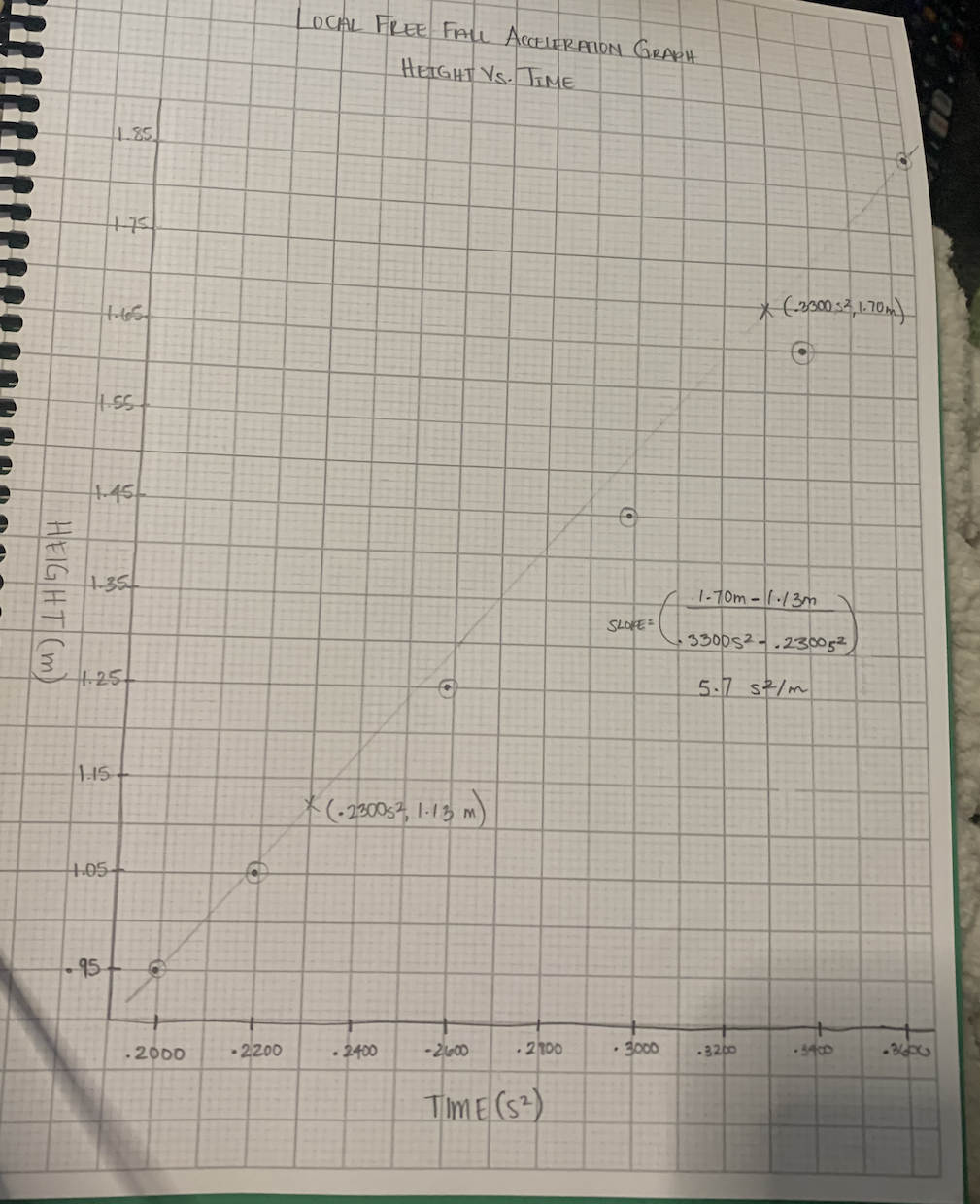 Solved LOCAL FREE FALL ACCELERATION GRAPH HEIGHT VS. TIME | Chegg.com