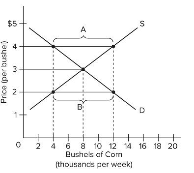 Solved Refer to the above diagram of the market for corn. If | Chegg.com