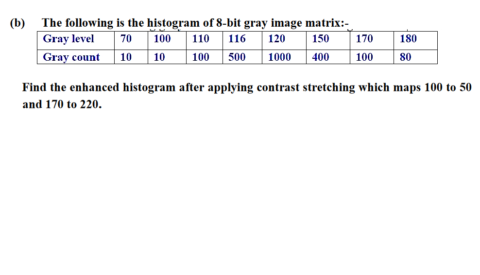 Solved b) The following is the histogram of 8-bit gray image | Chegg.com