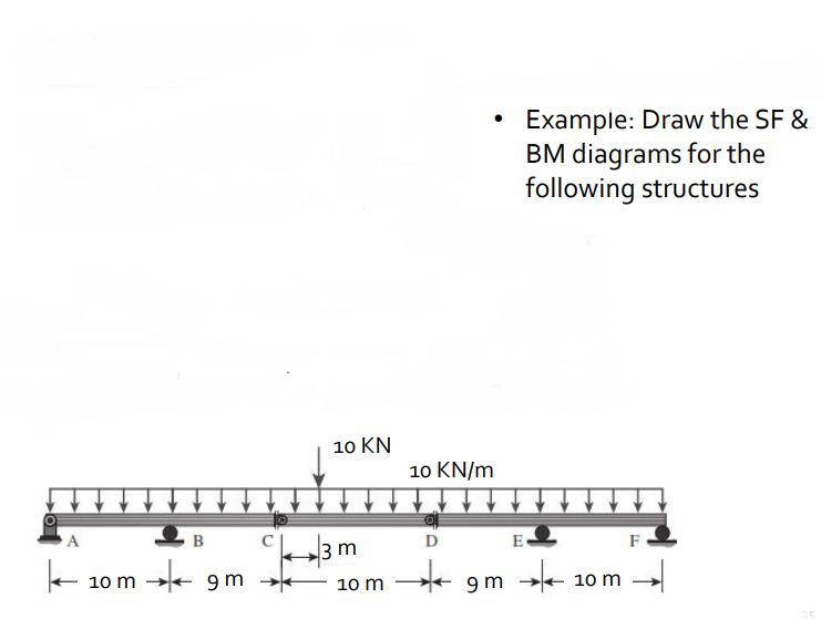 Solved - Example: Draw the SF \& BM diagrams for the | Chegg.com