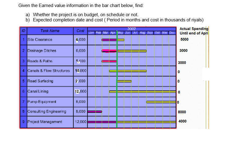 Solved Given the Earned value information in the bar chart | Chegg.com