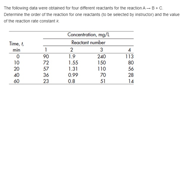 Solved The following data were obtained for four different | Chegg.com