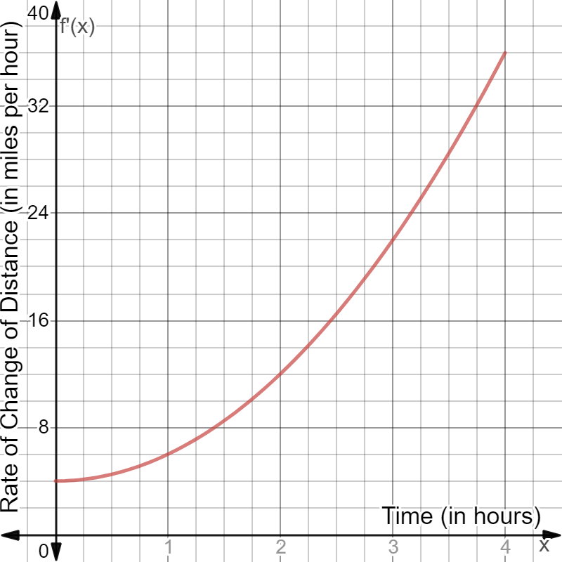 Solved Let the distance traveled by an object be represented | Chegg.com