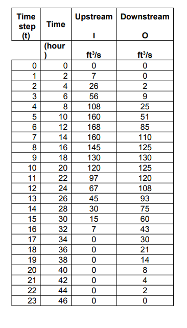 1) From given inputs I (Inflow) and O (Outflow), | Chegg.com