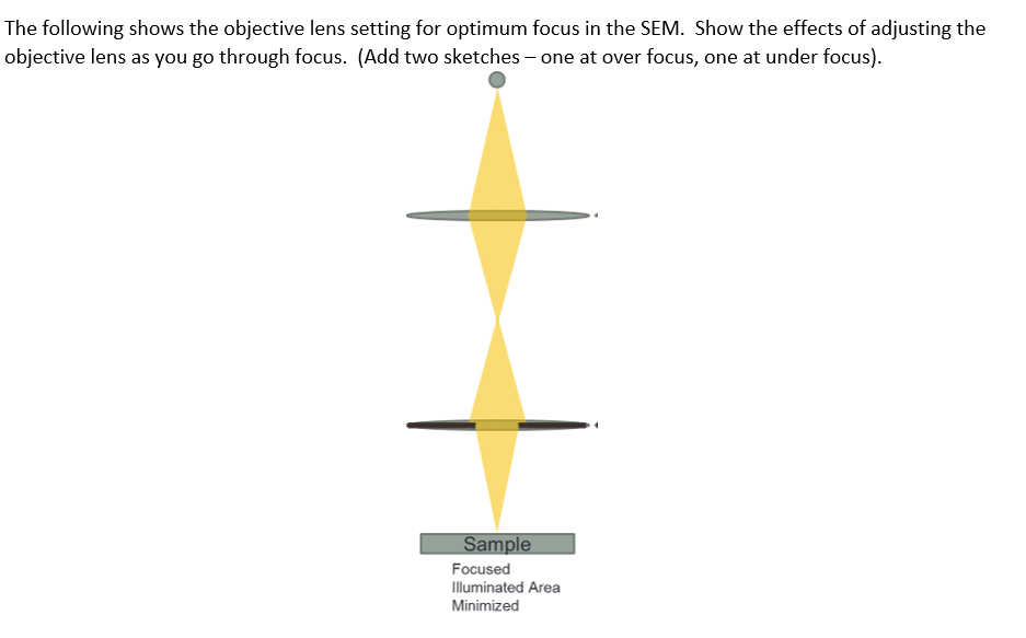 Solved The following shows the objective lens setting for | Chegg.com