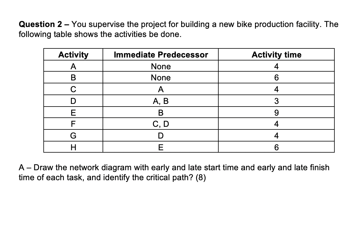 Solved Draw the network diagram with early and late start | Chegg.com