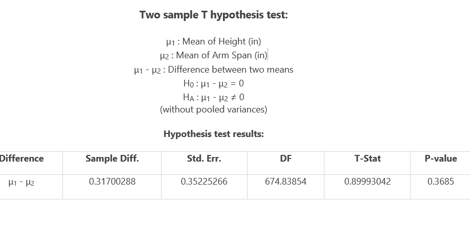 Solved Two sample T hypothesis test: 11: Mean of Height (in) | Chegg.com
