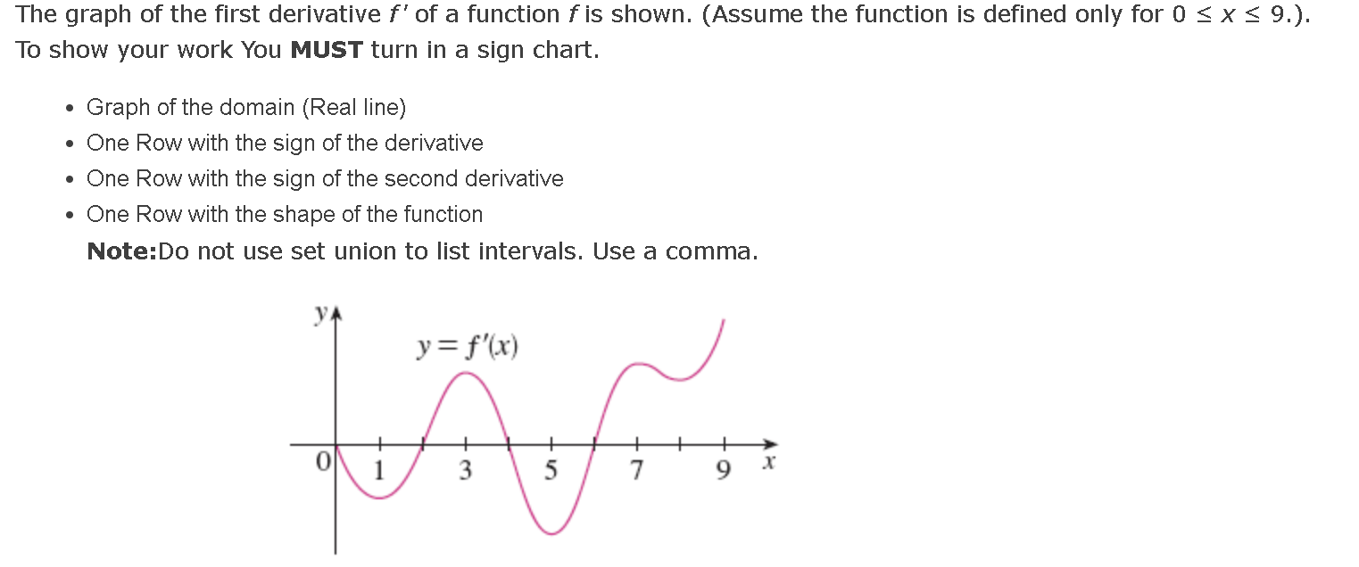 Solved The graph of the first derivative f′ of a function f | Chegg.com