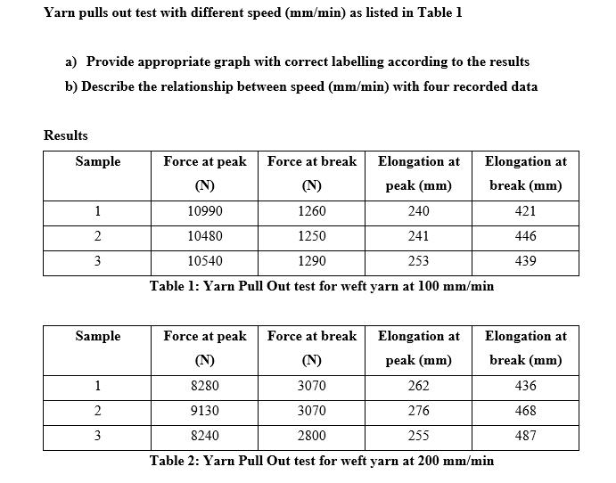 Solved Yarn pulls out test with different speed (mm/min) as | Chegg.com