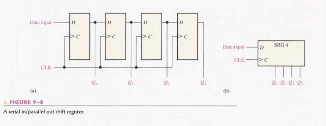 Solved Serial In/Parallel Out Shift Registers 9. Show a | Chegg.com