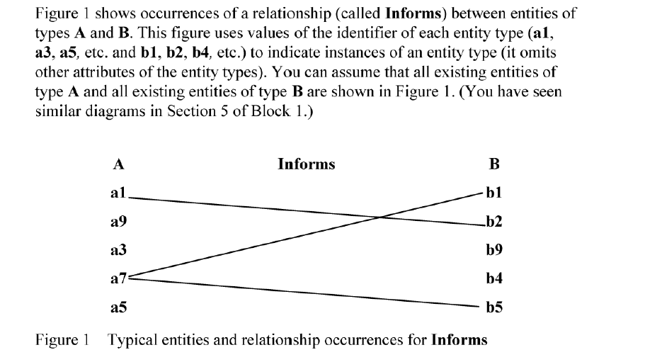 Figure 1 shows occurrences of a relationship (called | Chegg.com