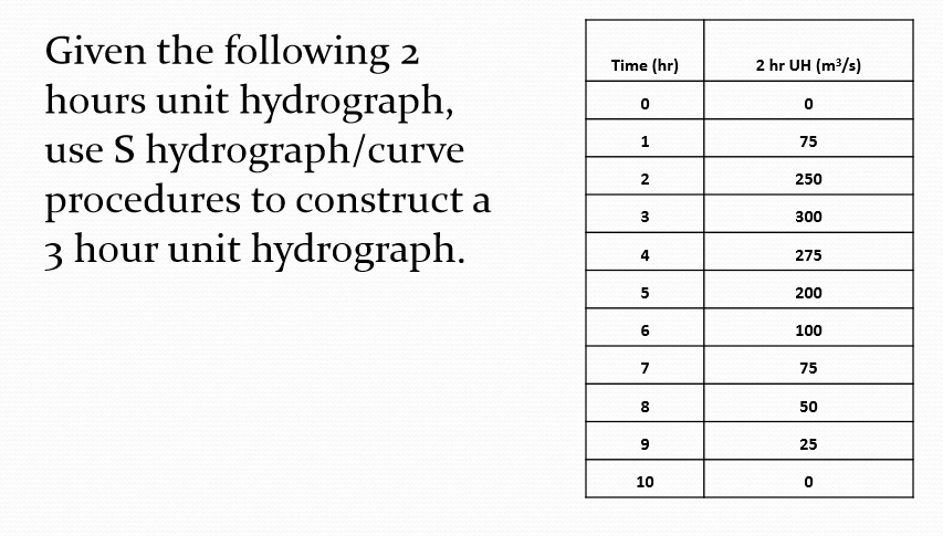 Solved Time (hr) 2 hr UH (m3/s) Given the following 2 hours | Chegg.com