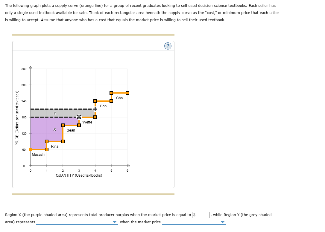Solved The following graph plots a supply curve (orange | Chegg.com