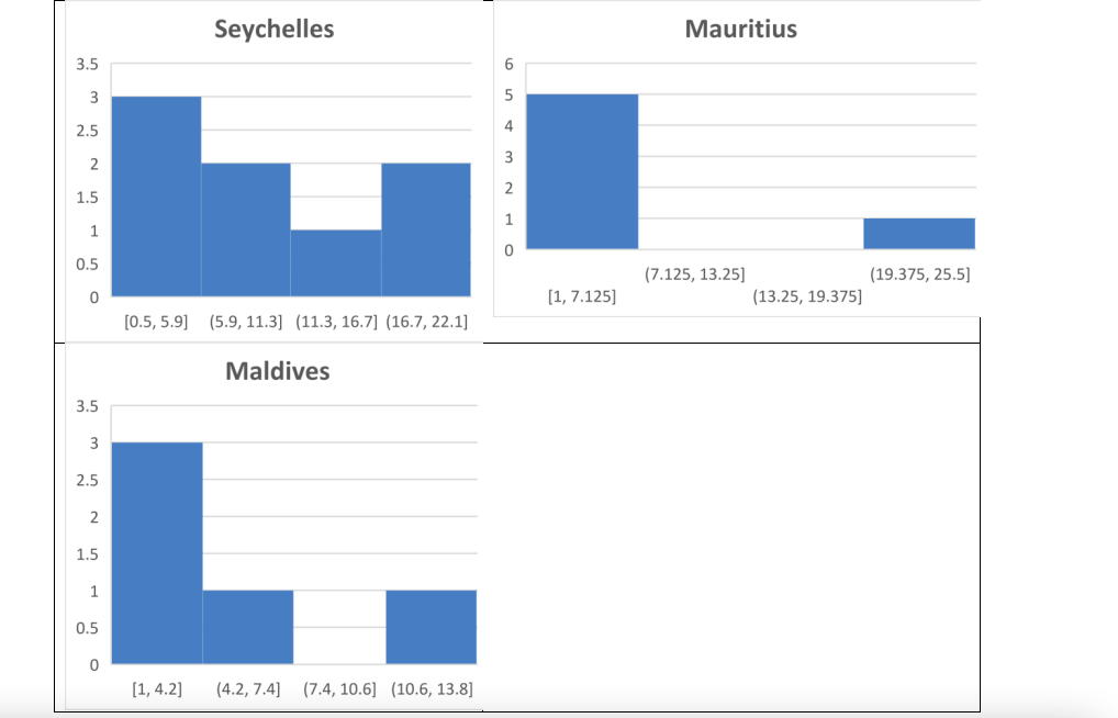 Solved Normality Tests Based On Original Data Normality