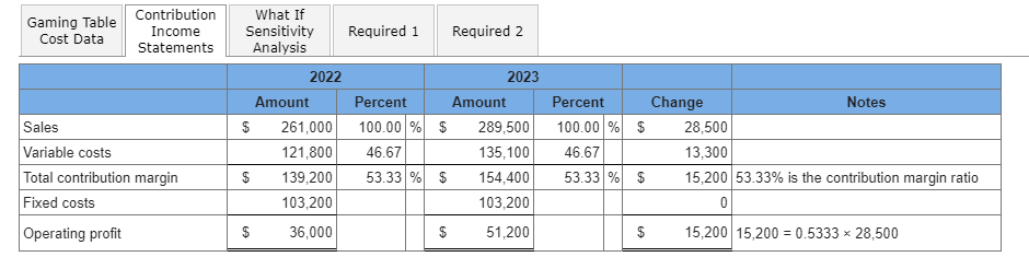 Solved Required: 1. Using the data from 2022 in Gaming Table | Chegg.com