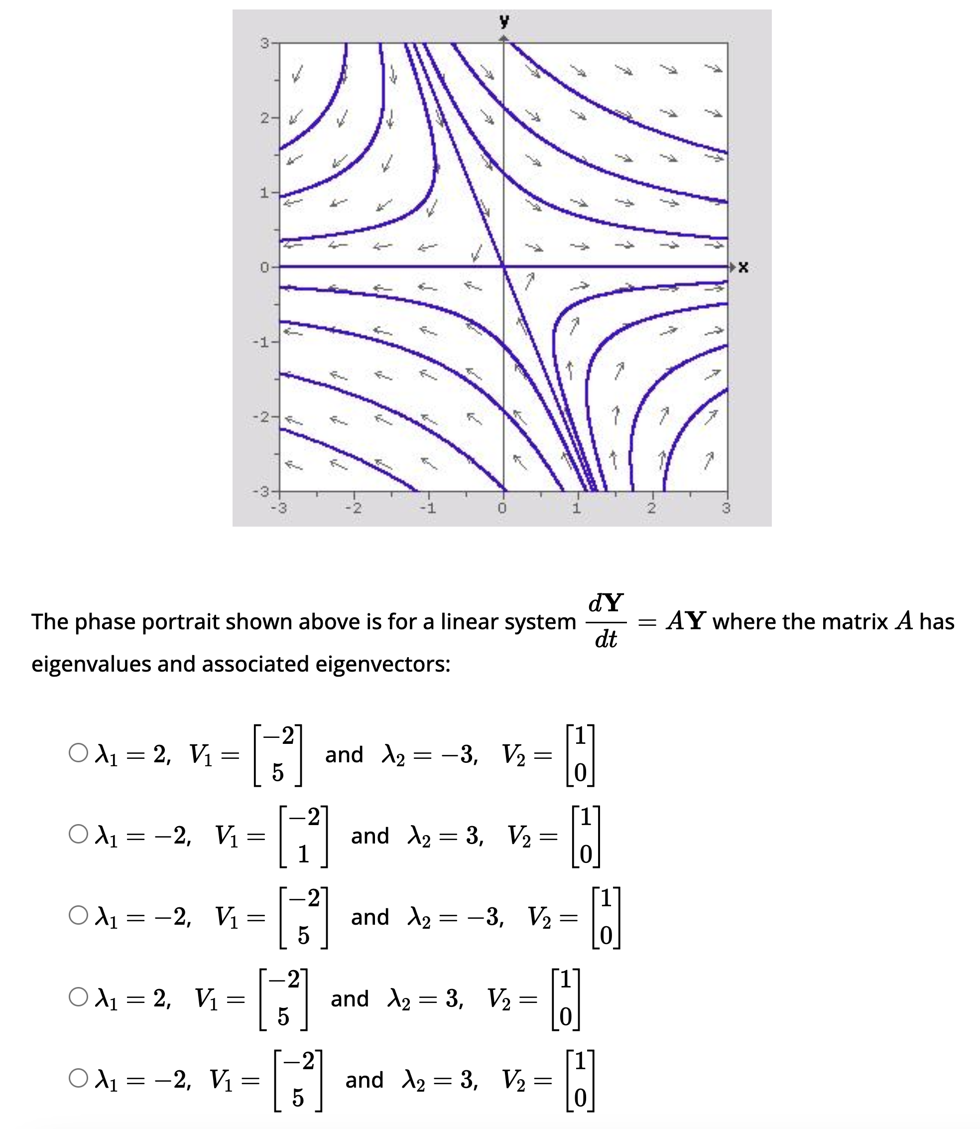The phase portrait shown above is for a linear system | Chegg.com