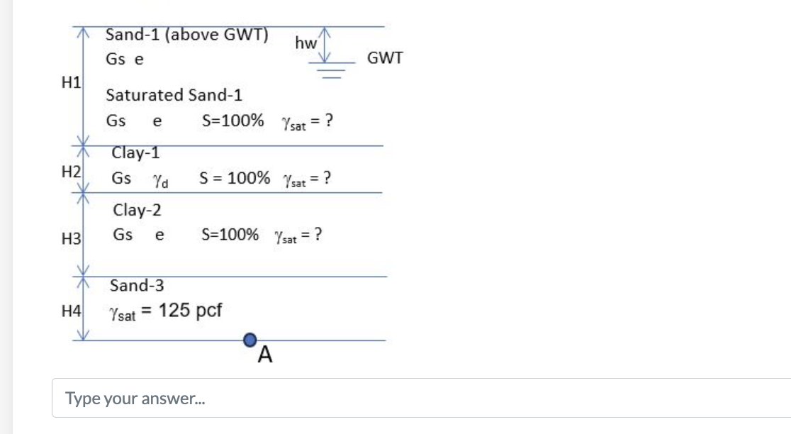 Solved What is the effective pressure (s' psf) at point A. | Chegg.com