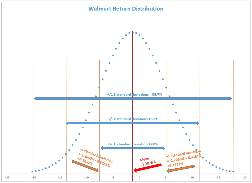 7.1.2 - Historical Risk and Return - Walmart What is | Chegg.com
