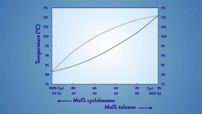 Solved Using the boiling point diagram for cyclohexane and | Chegg.com