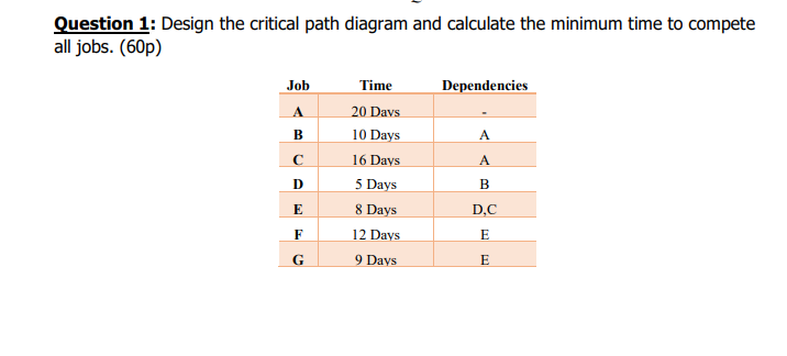 Solved Question 1: Design the critical path diagram and | Chegg.com