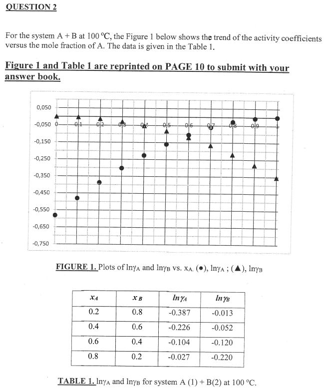 Solved For the system A+B at 100∘C, the Figure 1 below shows | Chegg.com
