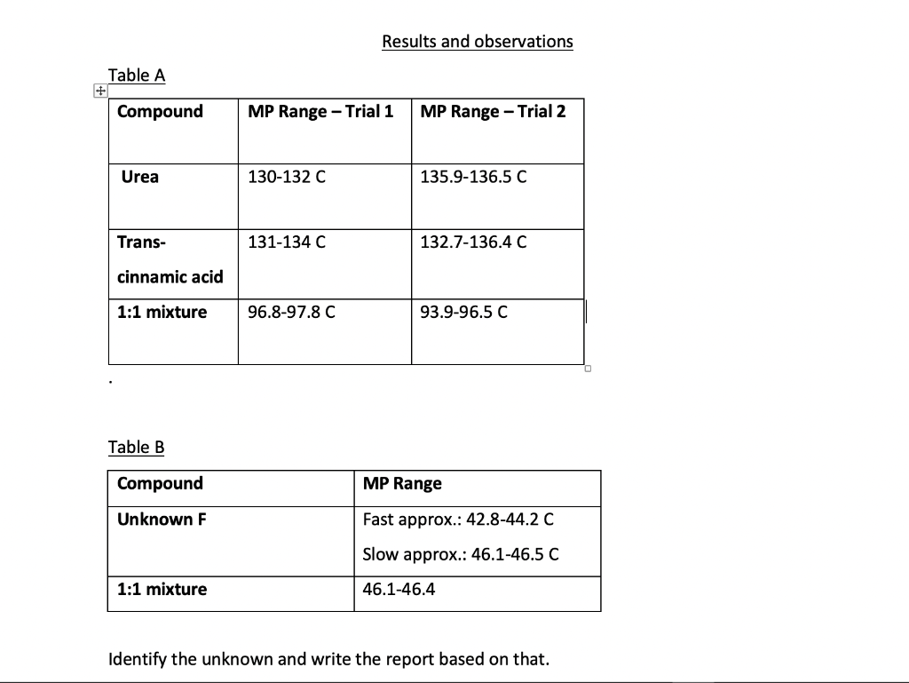 Solved Results and observations Table A Compound MP Range - | Chegg.com