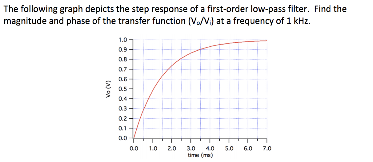 Solved The following graph depicts the step response of a | Chegg.com