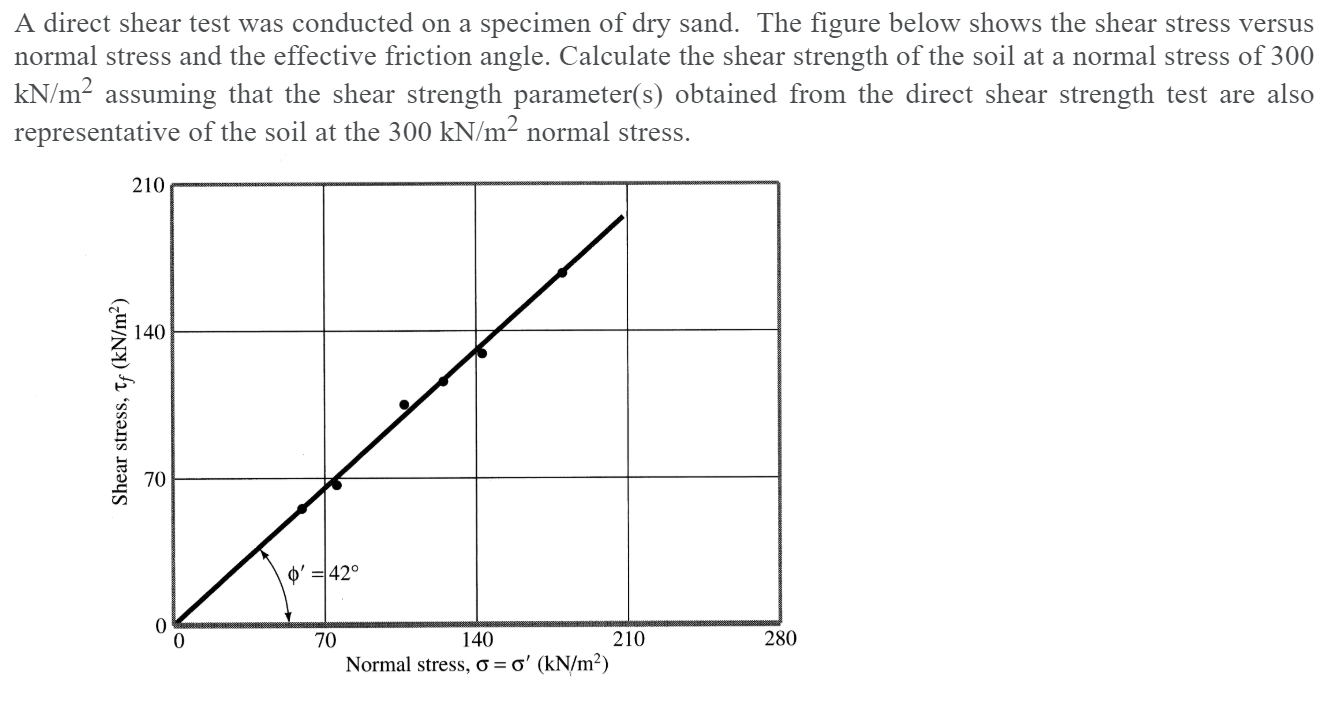 Solved A direct shear test was conducted on a specimen of | Chegg.com
