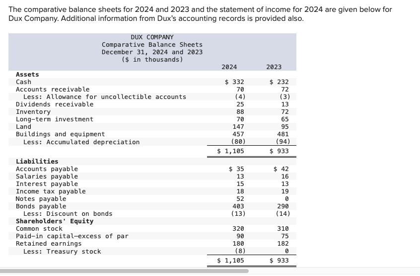 Solved The comparative balance sheets for 2024 and 2023 and | Chegg.com