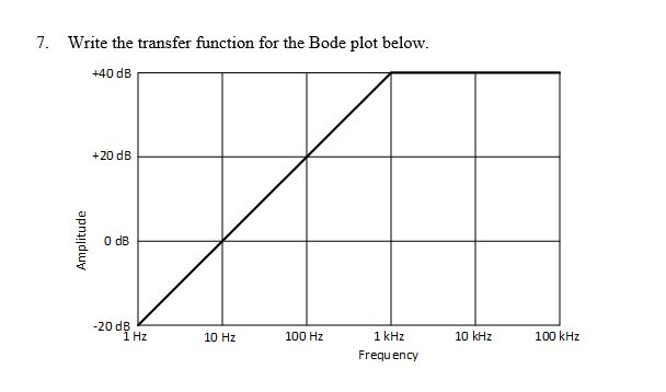 Solved 7. Write the transfer function for the Bode plot | Chegg.com