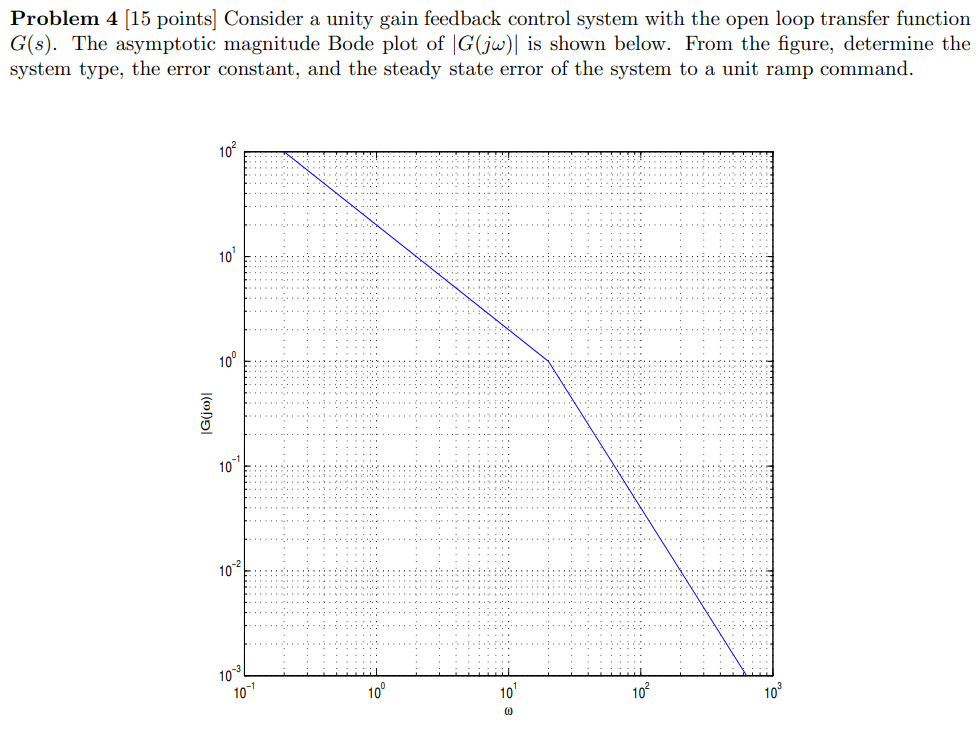 Solved Problem 4 (15 points. Consider a unity gain feedback | Chegg.com
