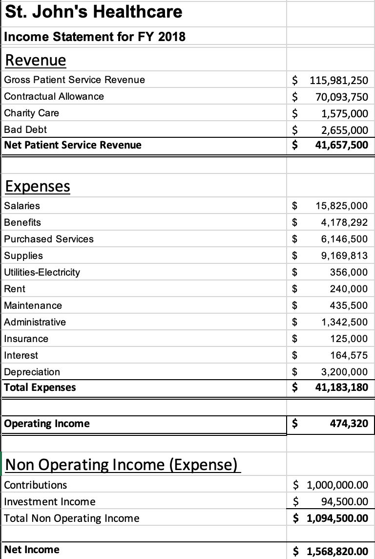 Solved St. John's Healthcare Income Statement for FY 2018 | Chegg.com