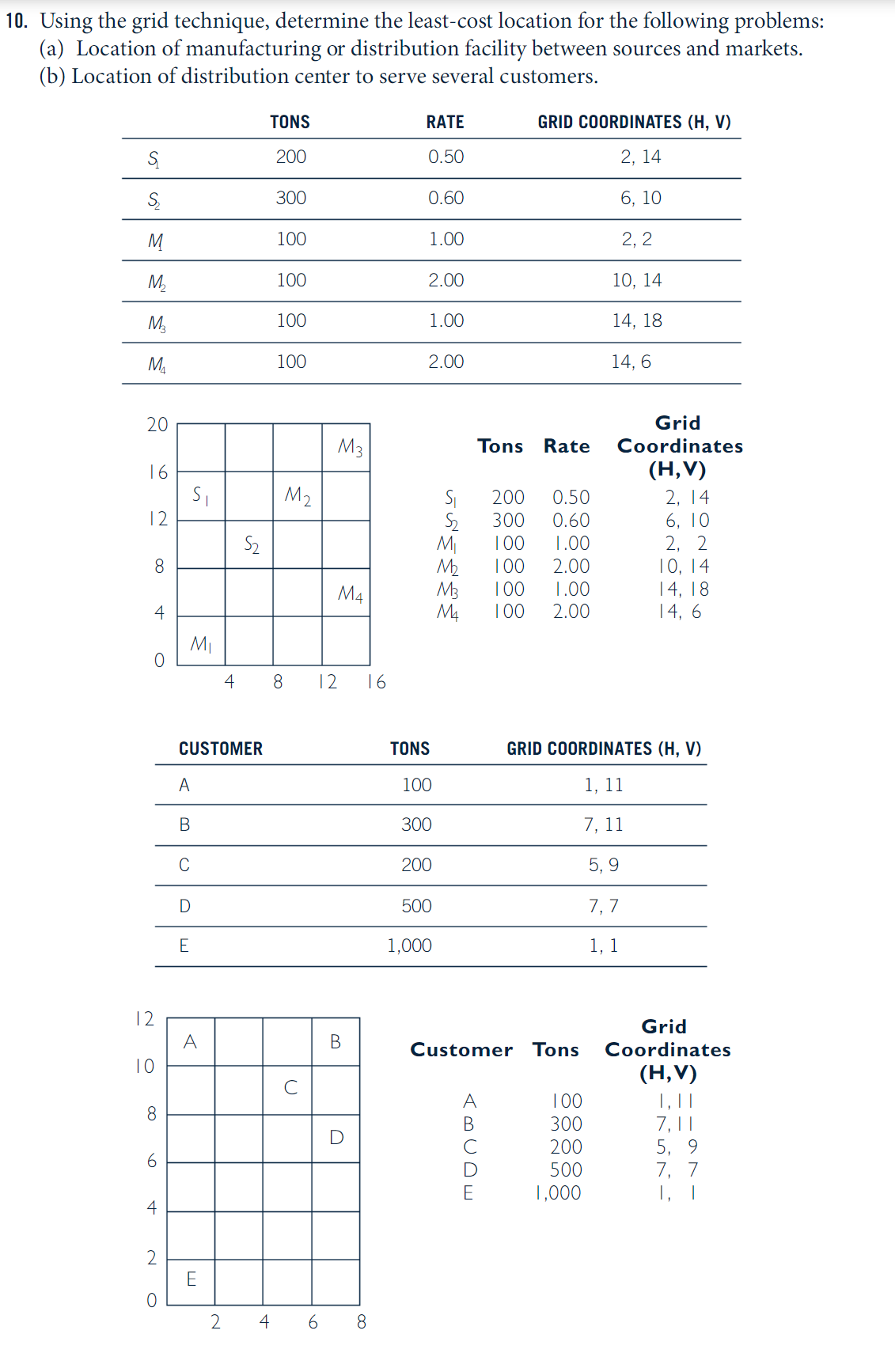 Solved 10. Using the grid technique, determine the | Chegg.com