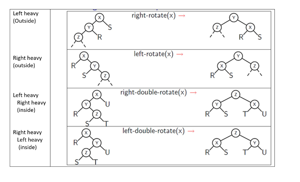 AVL tree (C++ data structures) Populate a tree via a | Chegg.com