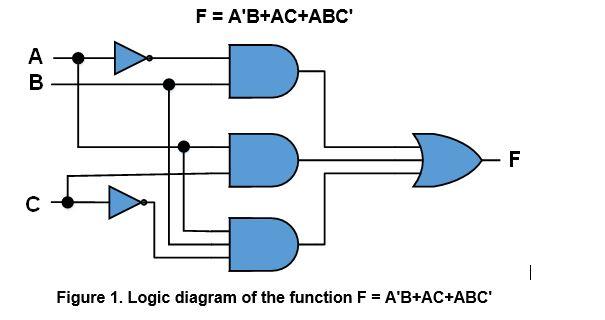 The Logic Diagram Of The Function F A B Ac Abc Is