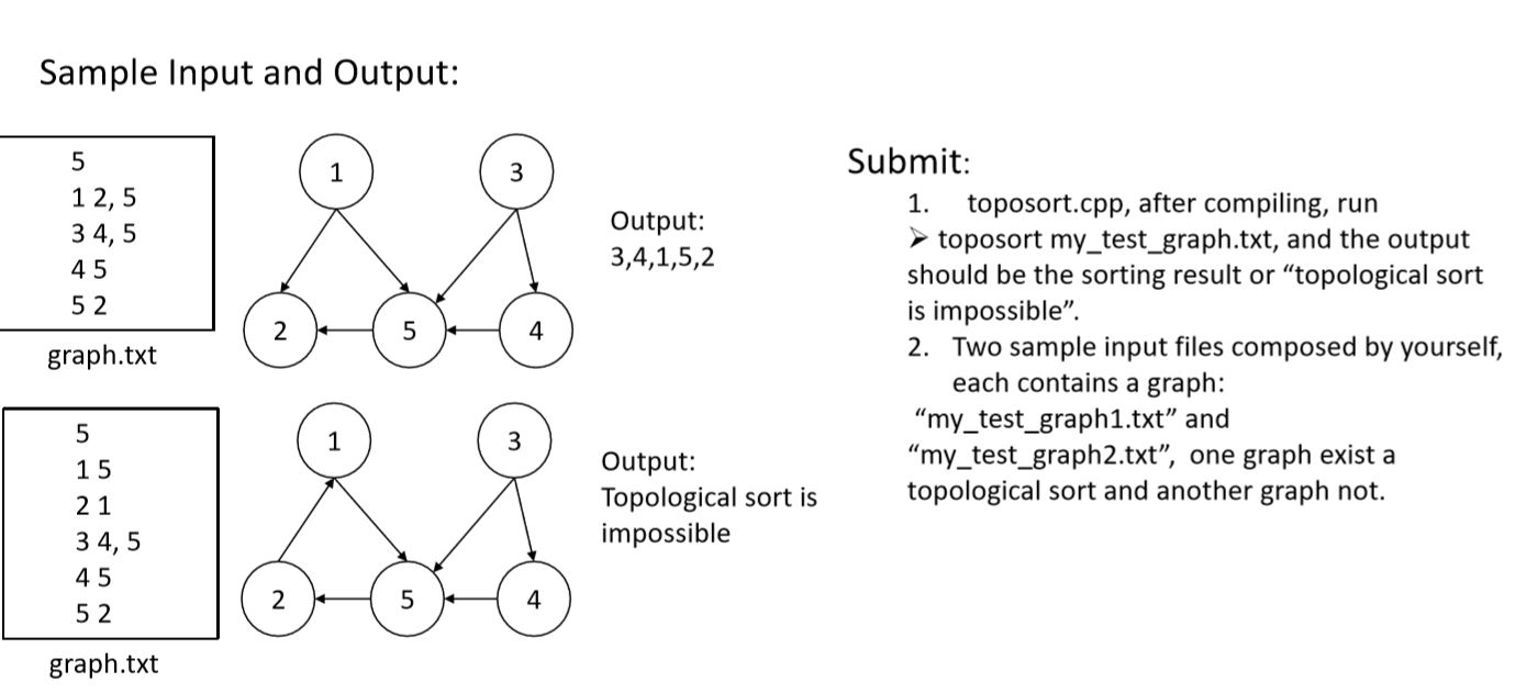 Task 7: Topological Sort (20 pts) • Write a program | Chegg.com