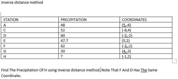 Solved Inverse distance method STATION PRECIPITATION | Chegg.com