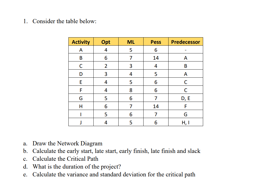 Solved 1. Consider the table below: a. Draw the Network | Chegg.com