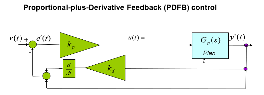 Solved Proportional-plus-Derivative Feedback (PDFB) control | Chegg.com