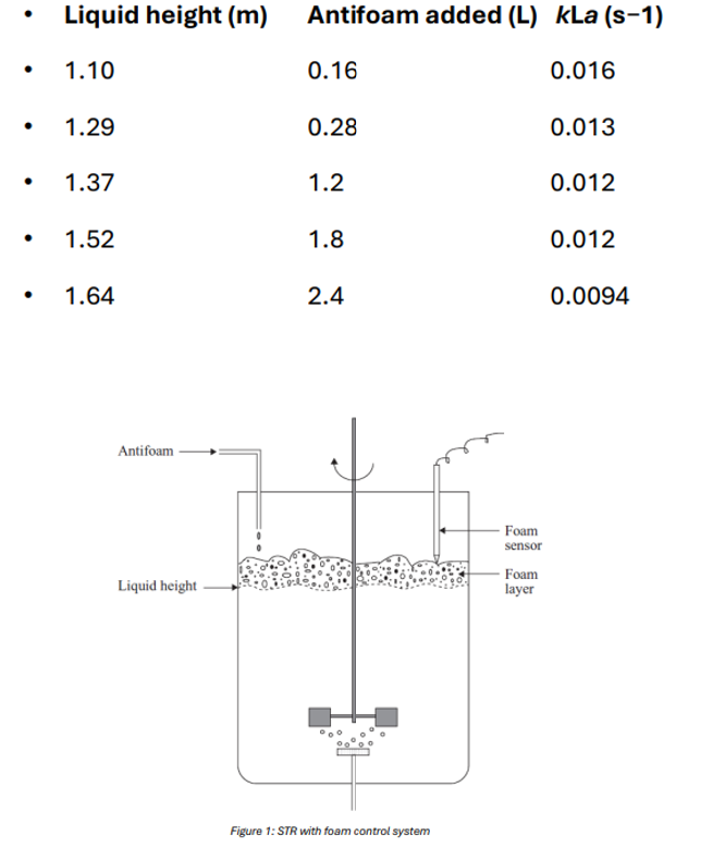 Solved Foaming is controlled routinely in bioreactors using | Chegg.com